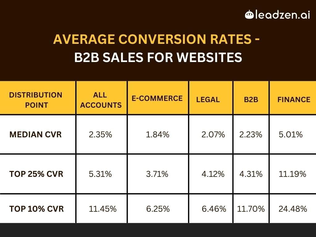 All You Need To Know About B2B Conversion Rates | Leadzen.ai