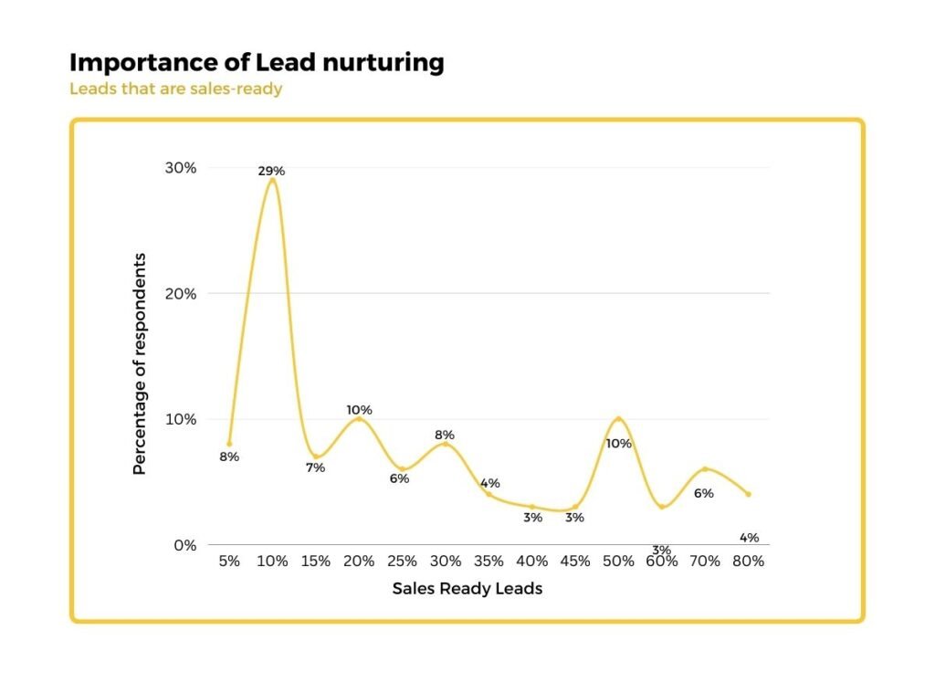 Top Lead Generation Statistics To Watch Out For In 2023